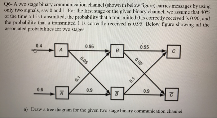 Solved Q6- A two stage binary communication channel (shown | Chegg.com
