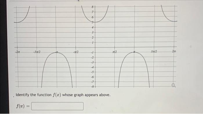 Solved Identify the function f(x) whose graph appears above. | Chegg.com