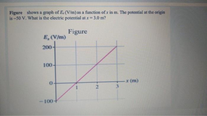 Solved Figure shows a graph of E: (V/m) as a function of x | Chegg.com
