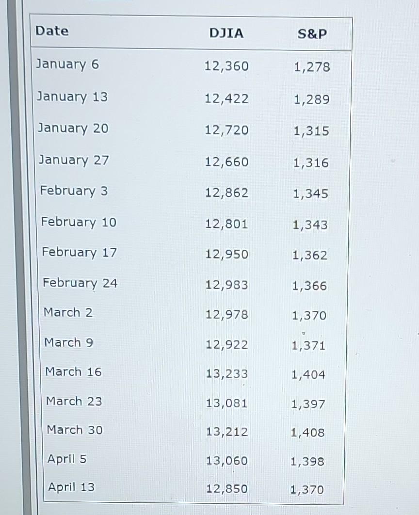 Solved (a) Choose a scatter chart below with DJIA as the | Chegg.com