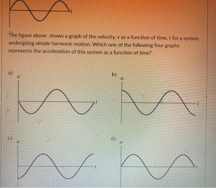 Solved The figure above shows a graph of the velocity, v as | Chegg.com
