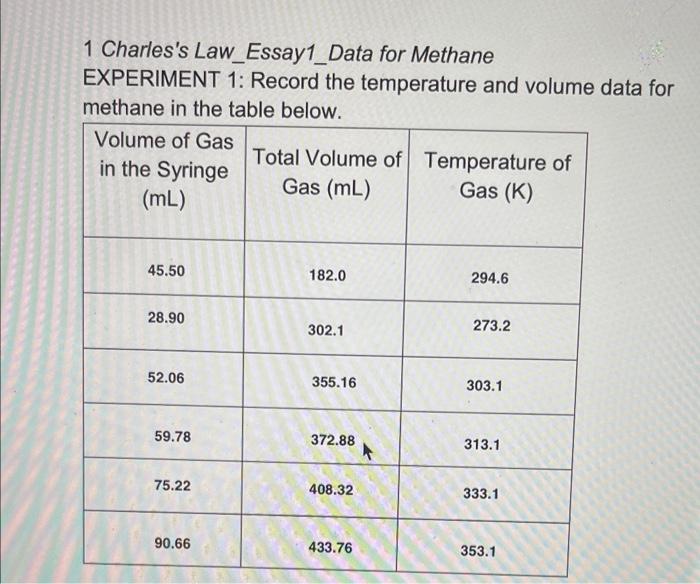 Solved 1 Charles's Law_Essay1_Data for Methane EXPERIMENT 1: | Chegg.com