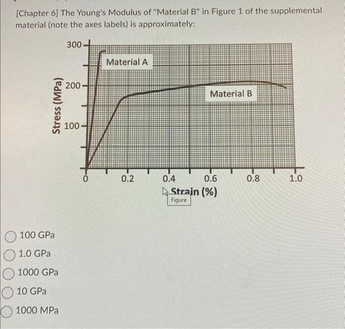 Solved [Chapter 6] The Young's Modulus of "Material B" in | Chegg.com