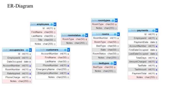 Solved Draw the ER diagram and show the relationship? Show | Chegg.com