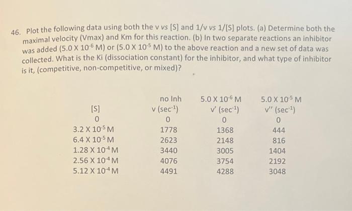 Solved 46. Plot the following data using both the vvs [S] | Chegg.com