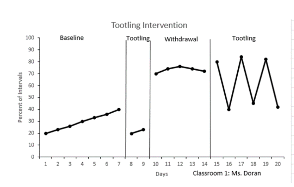 Solved Tootling InterventionReview the following data. Use | Chegg.com