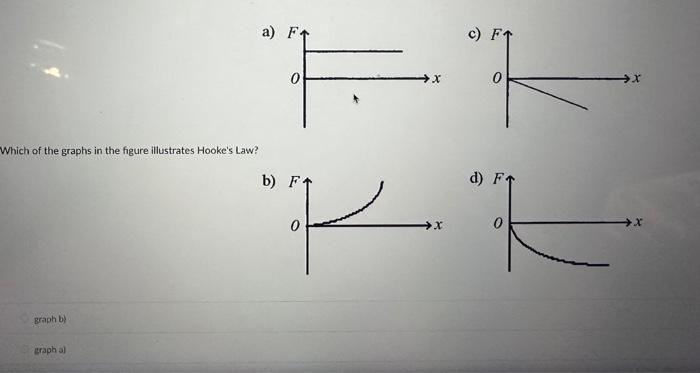 Solved a) c) Which of the graphs in the figure illustrates | Chegg.com