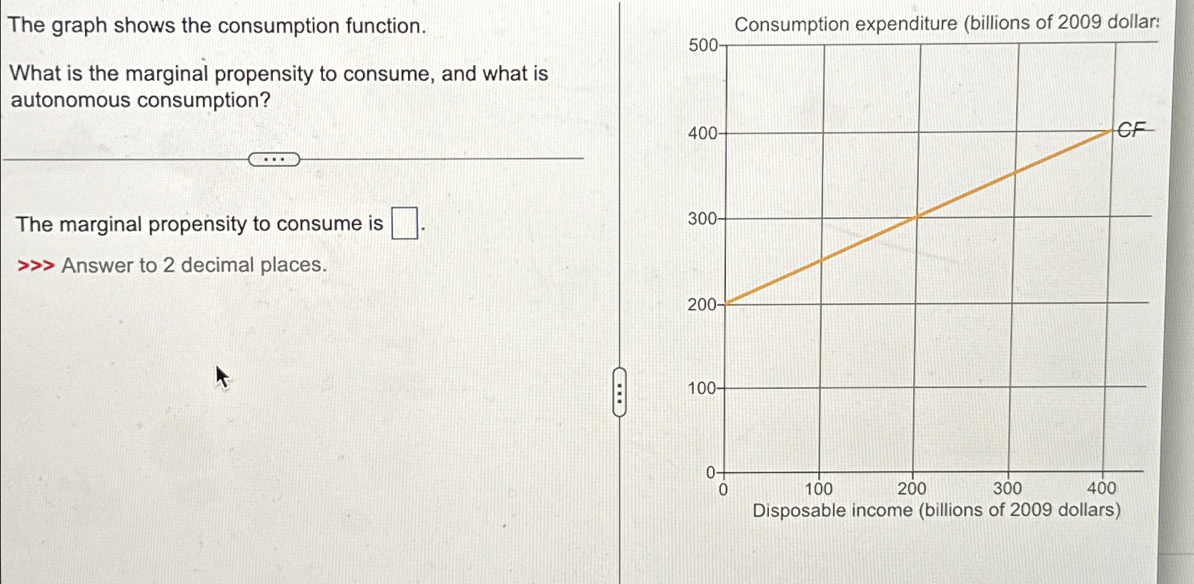 Solved The graph shows the consumption function.What is the | Chegg.com