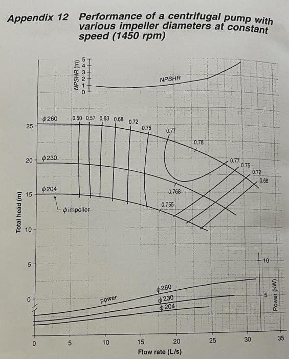 Solved The pump whose performance curves are given in | Chegg.com