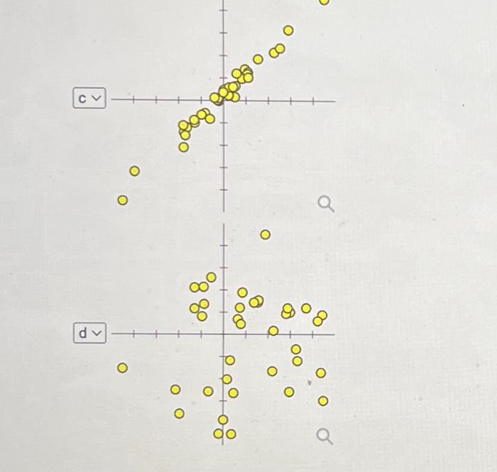 Solved Match each scatterplot shown below with one of the | Chegg.com