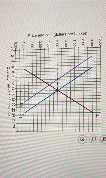 Solved The figure represents the market for peaches. Assume | Chegg.com