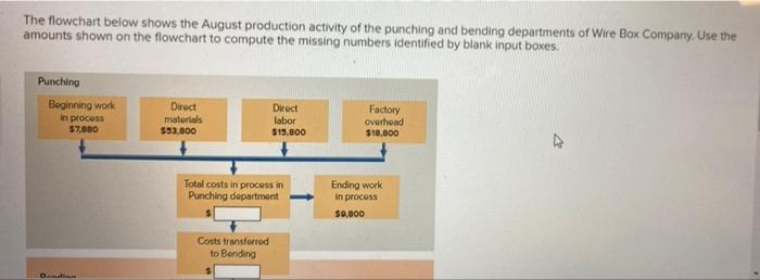 Solved The flowchart below shows the August production | Chegg.com