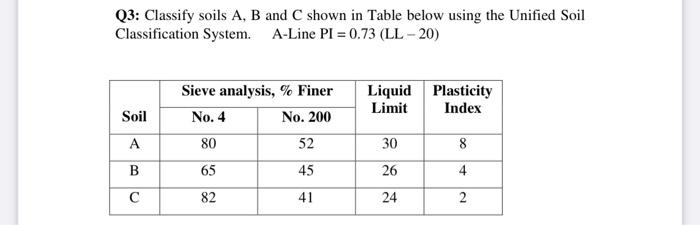 Solved Q3: Classify soils A, B and C shown in Table below | Chegg.com