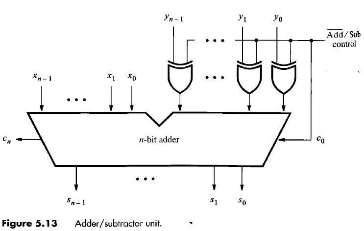 Adder/subtracted unit. Figure 5.28 The 16-bit adder | Chegg.com