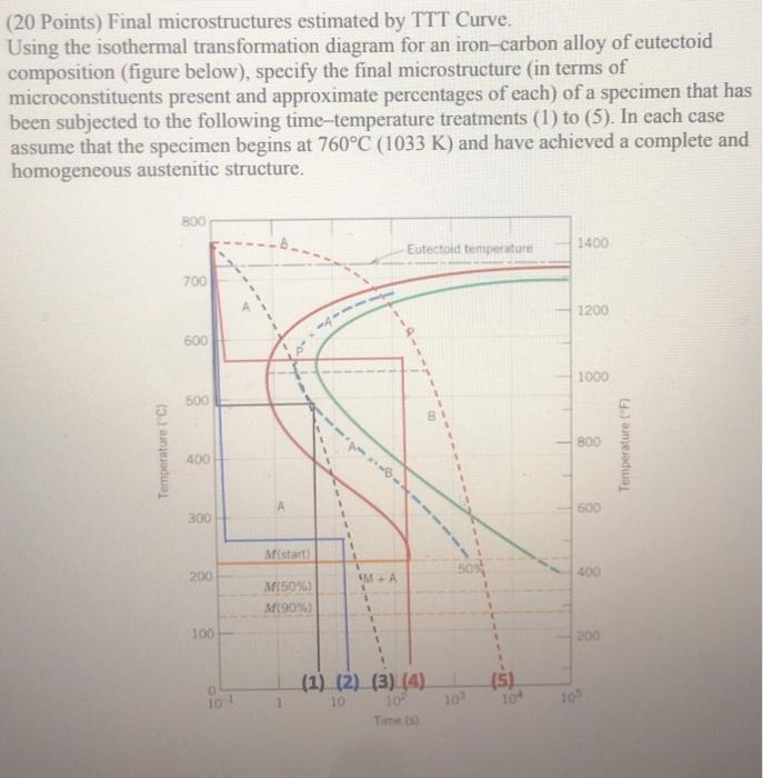 Solved (20 Points) Final microstructures estimated by TTT | Chegg.com
