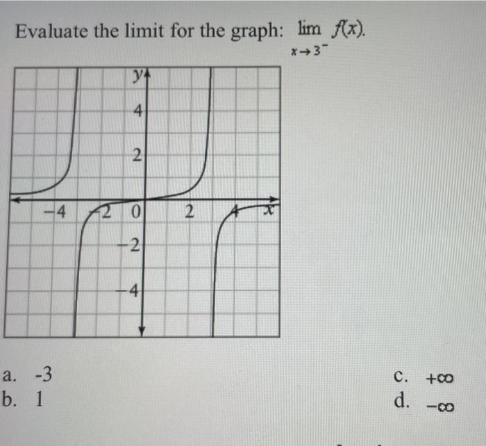 Solved Evaluate the limit for the graph: limx→3−f(x). −3 c. | Chegg.com