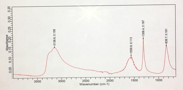 Solved Given are the IR spectra of [Co(NH3)3H20] Clz (first | Chegg.com