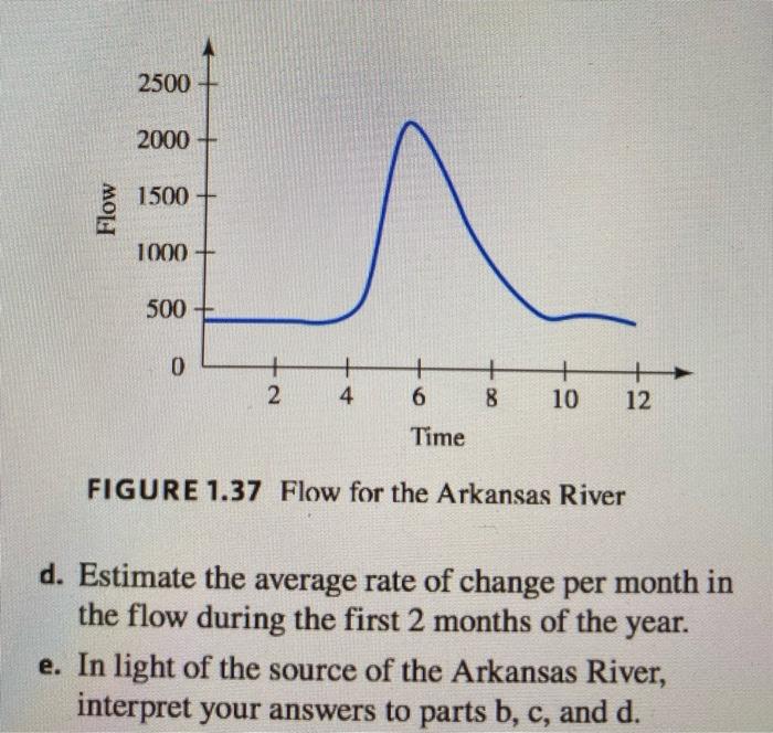 Solved 13. River Flow The graph in Figure 1.37 shows the | Chegg.com