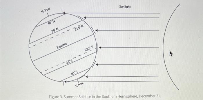 Solved Figure 3. Summer Solstice in the Southern Hemisphere, | Chegg.com