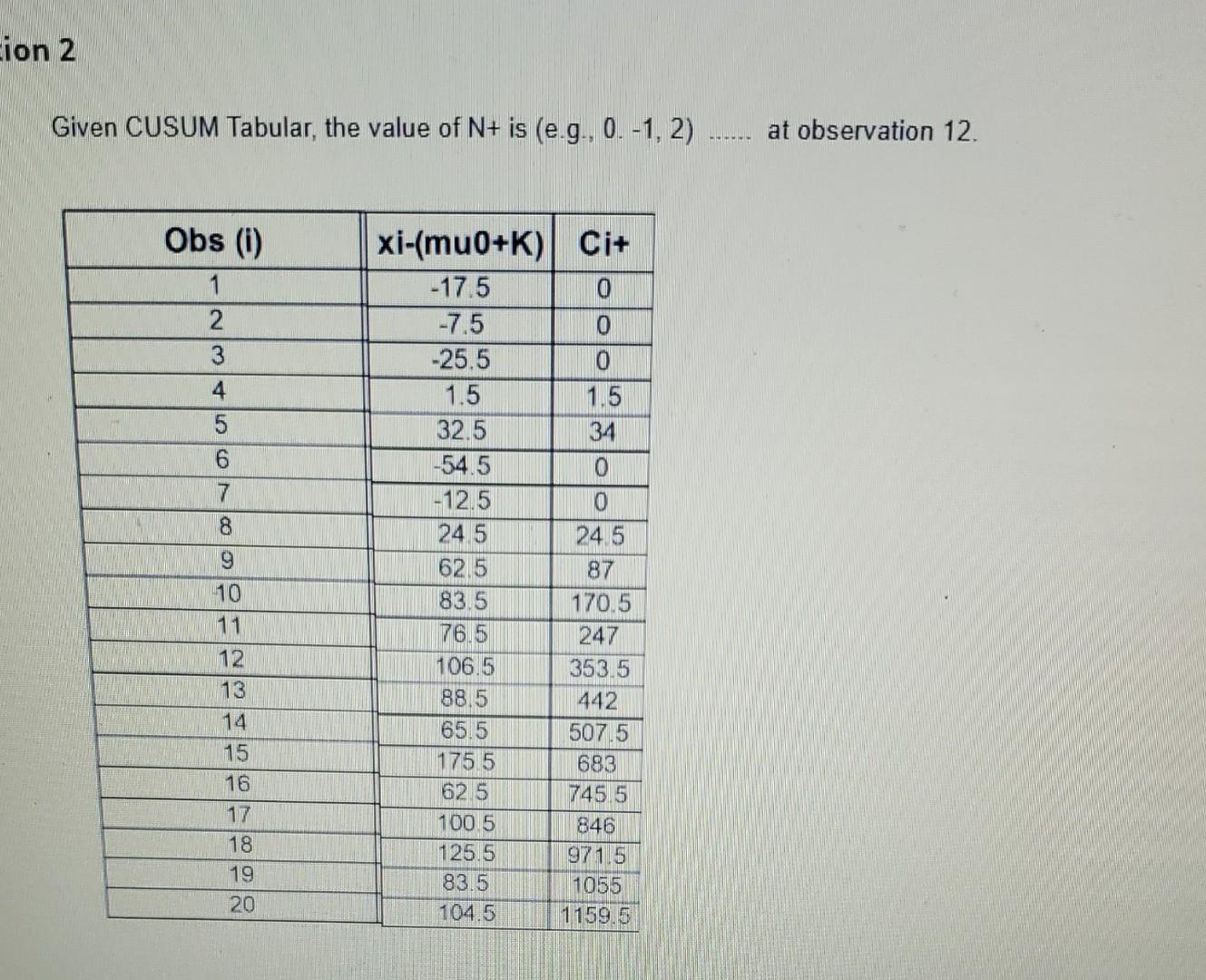Solved Given CUSUM Tabular, the value of N+ is (e.g., | Chegg.com