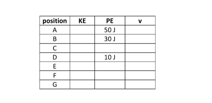 Solved Q3: Fill in the table below with the missing | Chegg.com