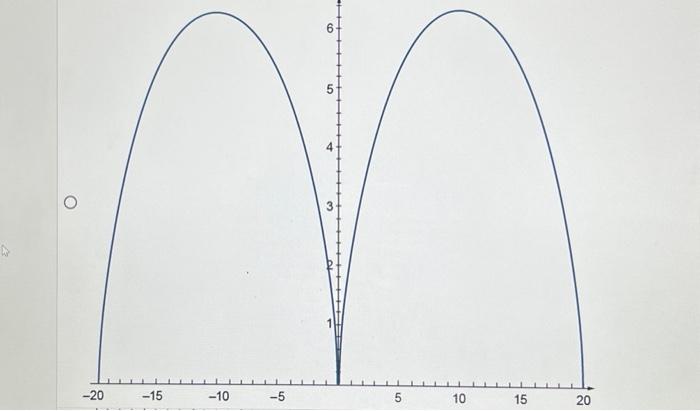 Solved Which of the following is the graph for the cycloid | Chegg.com