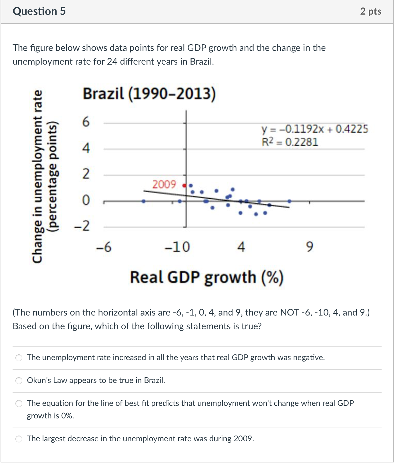 Solved The figure below shows data points for real GDP | Chegg.com