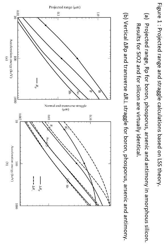 Solved Figure 1 : Projected range and straggle calculations | Chegg.com