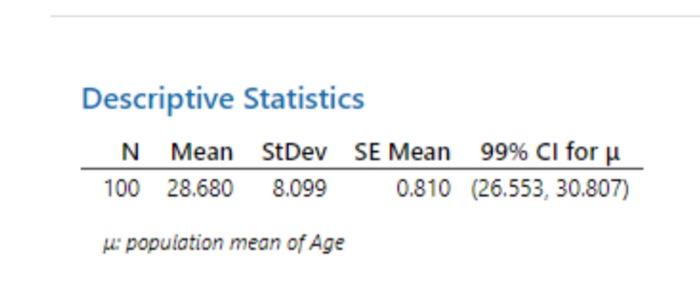 Solved Descriptive Statistics N Mean StDev SE Mean 100 | Chegg.com