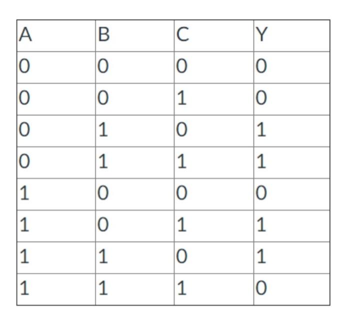 Solved Implement the below truth table with an 8x1 | Chegg.com