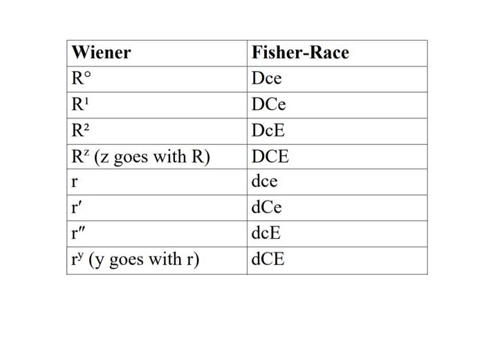 \begin{tabular}{|l|l|} \hline Wiener & Fisher-Race \\ | Chegg.com