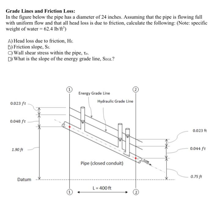 Solved Grade Lines and Friction Loss: In the figure below | Chegg.com