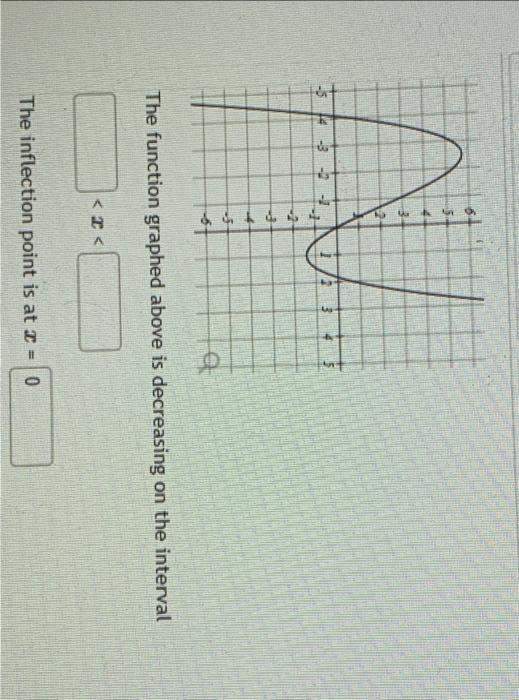 Solved The function graphed above is decreasing on the | Chegg.com