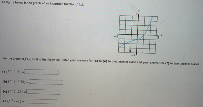 Solved The figure below is the graph of an invertible | Chegg.com