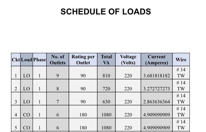 Solved Explain why to use a #14, TWG wire on this schedule | Chegg.com