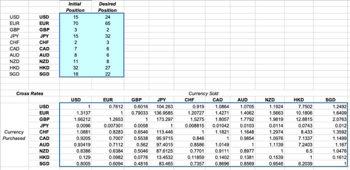 The Problem We have cash reserves in ten different | Chegg.com