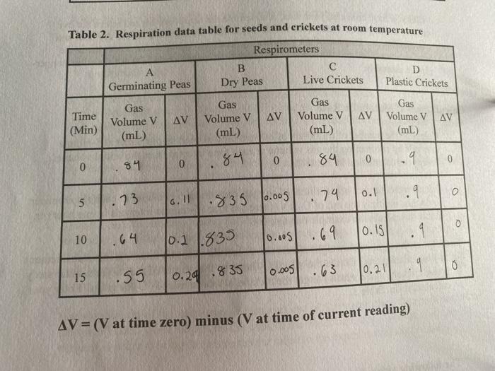 Solved Table 2. Respiration data table for seeds and | Chegg.com
