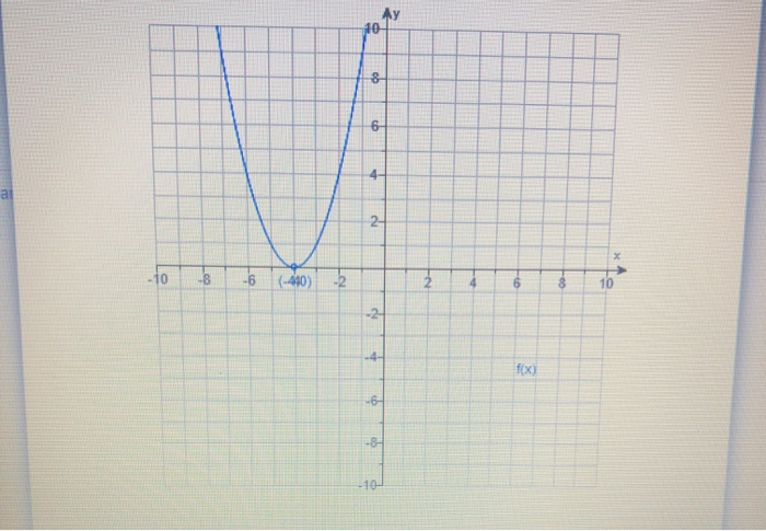 Solved The graph to the right was created by horizontally | Chegg.com