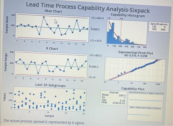 Solved Lead Time Process Capability Analysis-Sixpack xbar | Chegg.com
