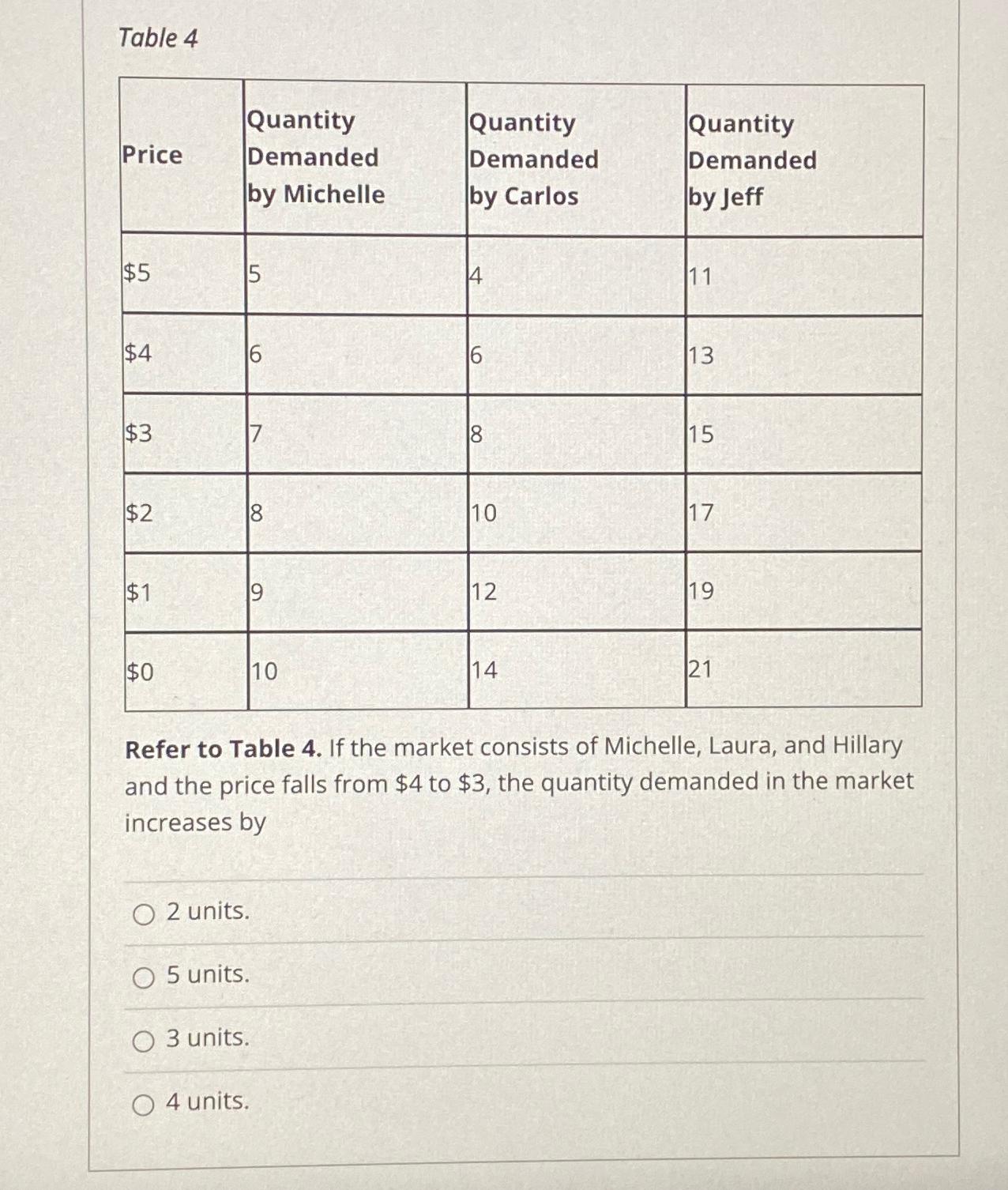Solved Table 4\table[[Price,\table[[Quantity],[Demanded],[by | Chegg.com