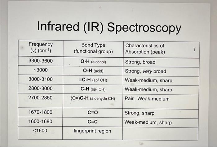 Solved Infrared (IR) Spectroscopy | Chegg.com