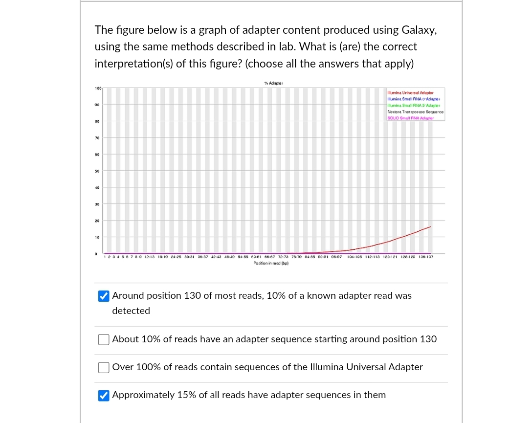 Solved The figure below is a graph of adapter content | Chegg.com