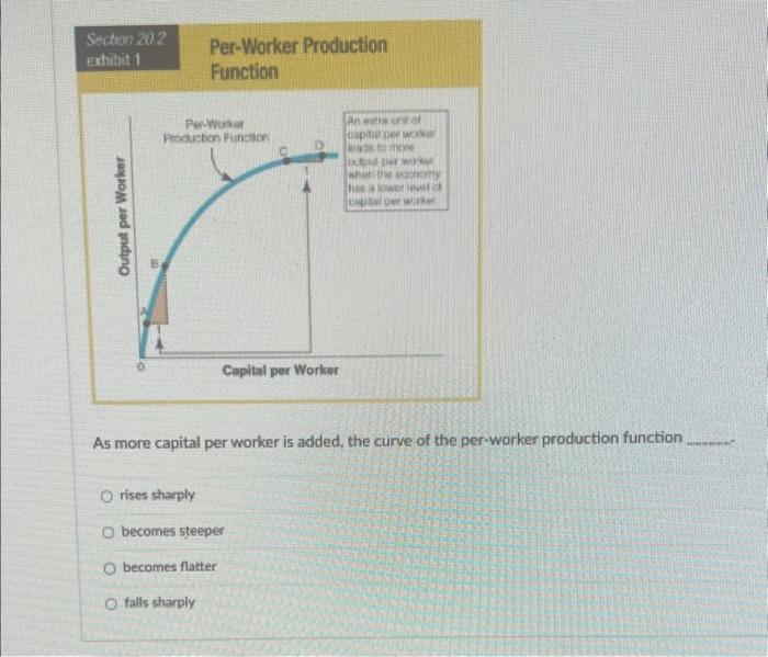 Solved As more capital per worker is added, the curve of the | Chegg.com