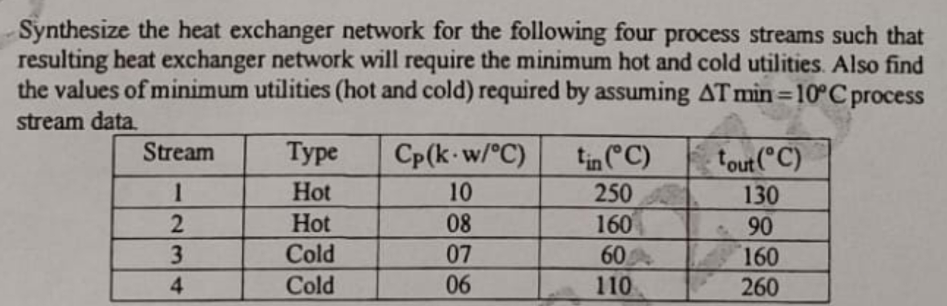 Solved Synthesize the heat exchanger network for the | Chegg.com