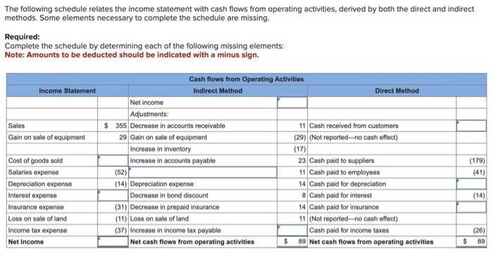 Solved The following schedule relates the income statement | Chegg.com
