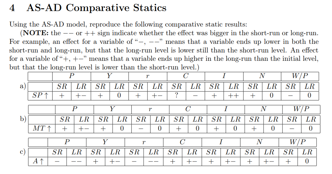Solved 4 ﻿AS-AD Comparative StaticsUsing the AS-AD model, | Chegg.com