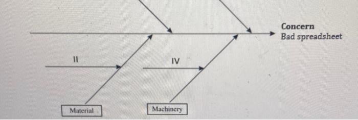 Solved Complete a fish-bone chart showing why an assistant | Chegg.com