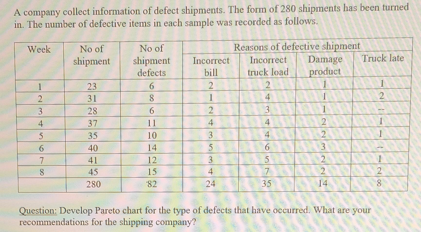 Solved A company collect information of defect shipments. | Chegg.com