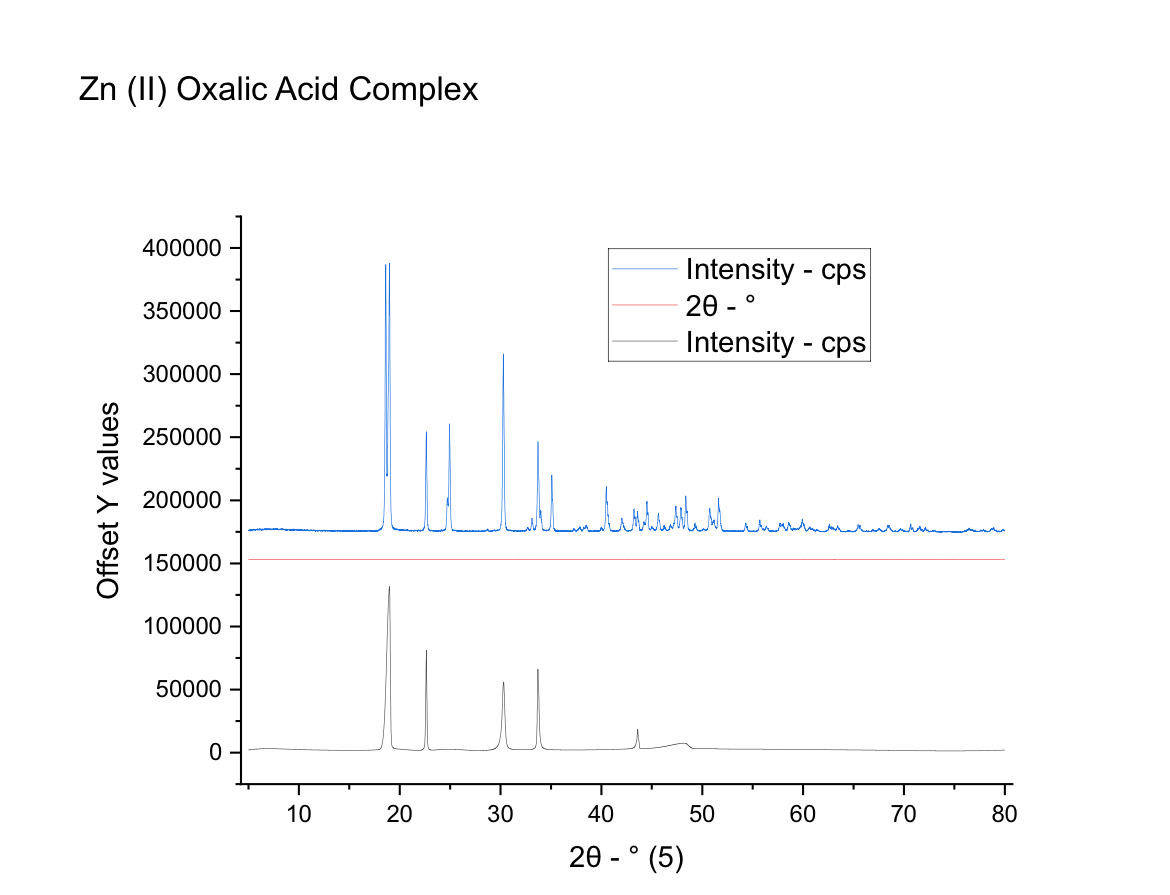 Solved Zn (II) ﻿Oxalic Acid Complex Interpret Xrd results | Chegg.com