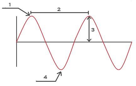 Solved 1. Waves of frequency 3.50Hz are generated at the | Chegg.com
